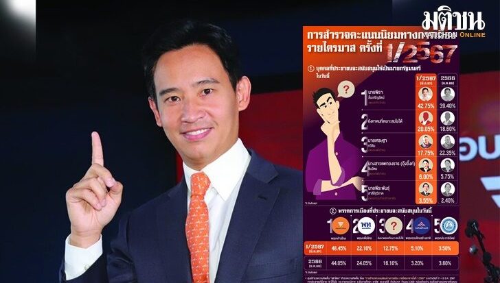 Pita still most popular for PM: NIDA Poll - Thai Newsroom